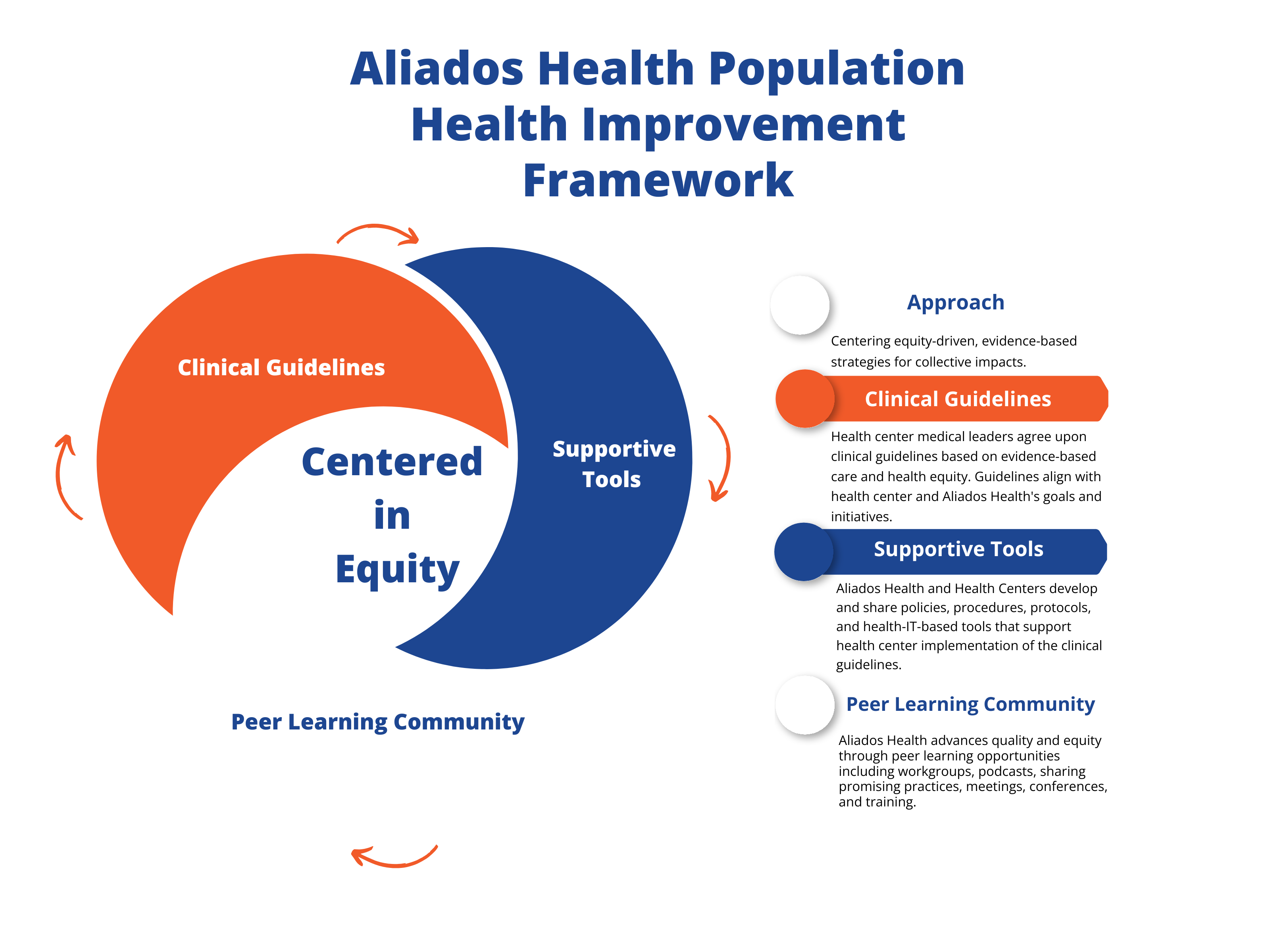 Population Health Improvement Framework – Aliados Health